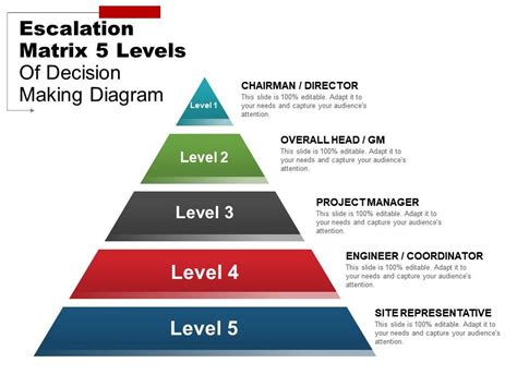 Escalation Matrix Levels Of Decision Making Diagram Example Of Ppt