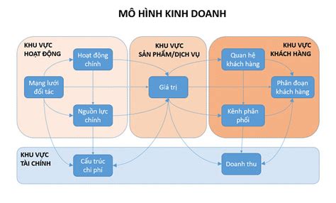 M H Nh Kinh Doanh L G Lo I M H Nh Kinh Doanh M I Ph Bi N