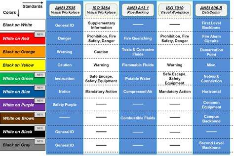 OSHA Cord Color Chart