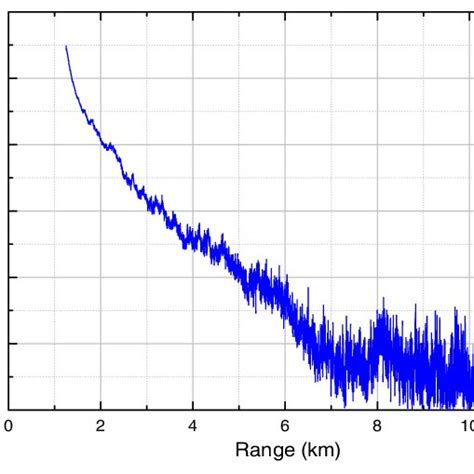 the range corrected lidar return signal download scientific diagram