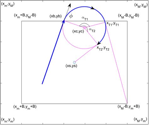 determining turn radius and turn center at boundary direction of the download scientific