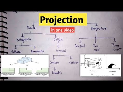 Projection And Its Types In Computer Graphics Parallel And
