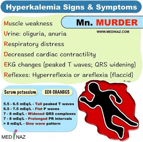 Journal Of Brown Hospital Medicine On Twitter Hyperkalemia Signs