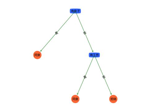 python实现id3决策树分类算法 python id3算法 csdn博客
