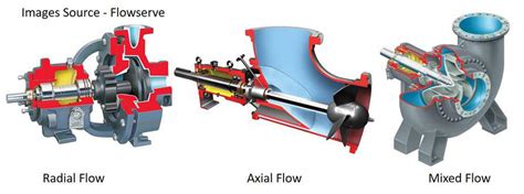 Centrifugal Pump Working And Types A Complete Guide