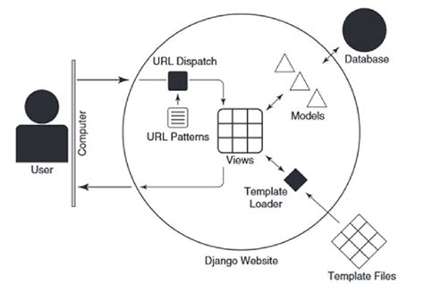 django architecture seen as mvt [41] download scientific diagram