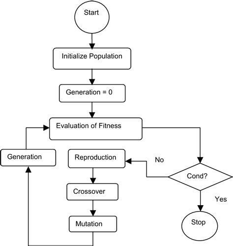 figure 1 from a genetic algorithm for solving single level lot sizing problems semantic scholar