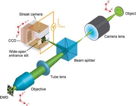 Optical Setup Of Compressed Ultrafast Photography Cup Dmd Digital