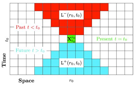 co occurring past l − and future l lightcones at a spacetime download scientific