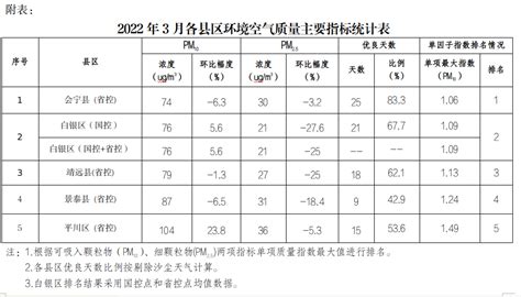 2022年3月各县区环境空气质量主要指标统计表