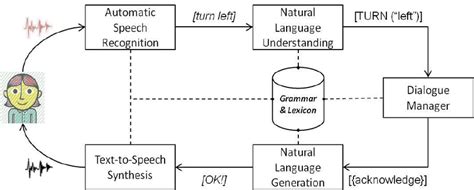a typical dialogue system architecture download scientific diagram