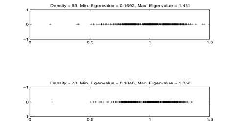 eigenvalue distribution as density increases download scientific diagram