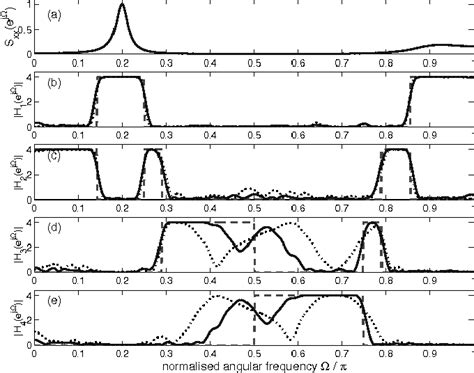 figure 2 from design of fir paraunitary filter banks for subband coding using a polynomial