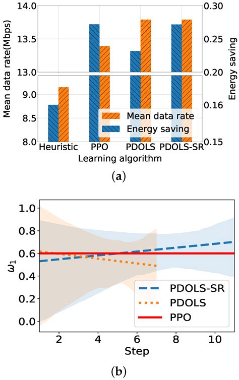 sensors free full text multi objective optimization of energy saving and throughput in