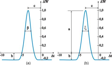 learning functions a learning function proposed by [4] b tanh download scientific diagram