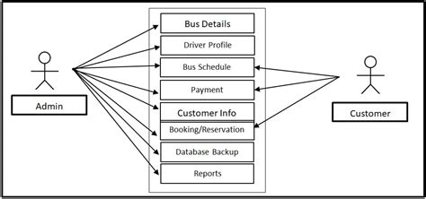 Bus Ticket Booking System In Laravel Use Case Diagram INetTutor