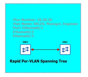 GNS3 CCNA LABs