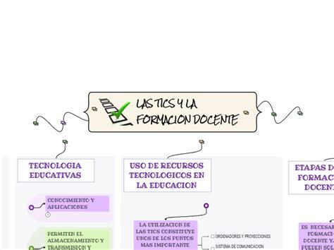 LAS TICS Y LA FORMACION DOCENTE Mind Map