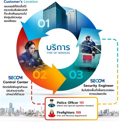 ระบบรกษาความปลอดภยแบบใหมสำหรบธรกจ THAI SECOM SECURITY Co Ltd