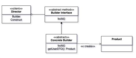 builder design pattern in java programmer block