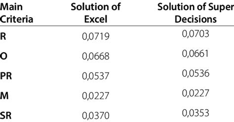 the consistency rates of pairwise comparison matrix download scientific diagram