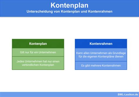 Kontenplan Definition Erkl Rung Beispiele Bungsfragen