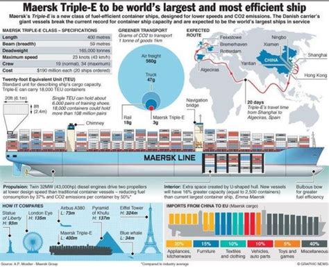 Everything You Ever Wanted To Know About The World S Largest Ship