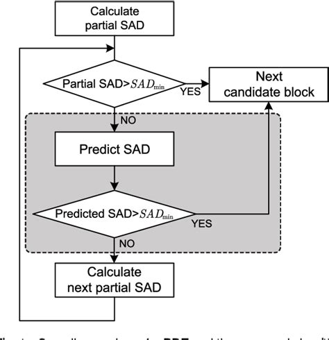 figure 1 from a content adaptive fast pde algorithm for motion estimation based on matching