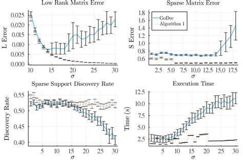 low rank matrix reconstruction error top left sparse matrix download scientific diagram