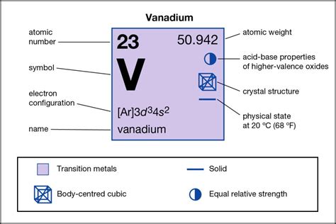 Orbital Diagram For Vanadium V Vanadium Electron Configuration