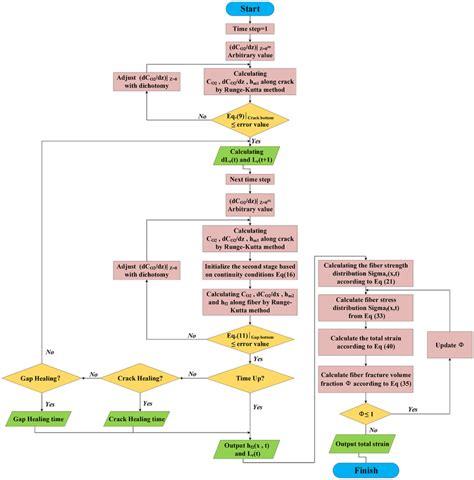 numerical calculation method based on runge kuta algorithm and dichotomy download scientific