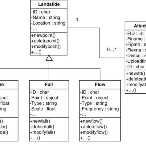 uml static structure for geospatial data model download scientific diagram