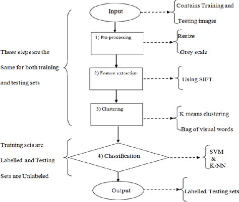 figure 1 from a sift based forest fire detection framework using static images semantic scholar