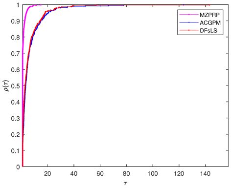 mathematics free full text a derivative free mzprp projection method for convex constrained