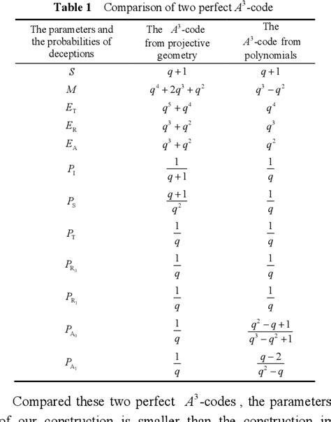table 1 from construction of authentication codes with distrust arbitration from polynomials