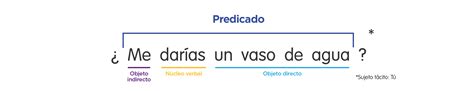 Elementos de la oración explicado con ejemplos