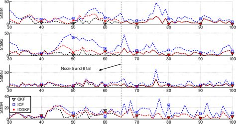 figure 1 from information driven fully distributed kalman filter for sensor networks in presence