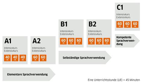 Stufen A C Deutschkurse Und Deutschpr Fungen Goethe Institut Ungarn