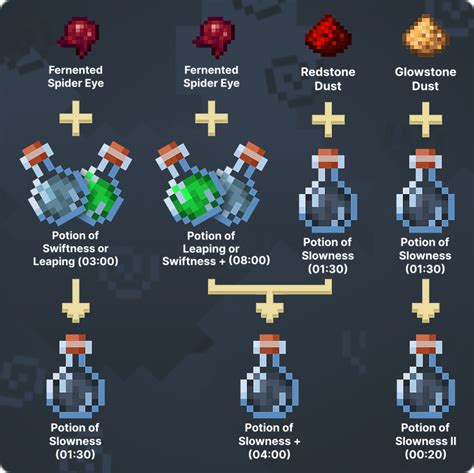 How To Make Potion Of Slowness In Minecraft Lookingforseed