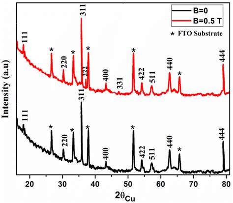 X ray diffraction θ2θ scans of cobalt ferrite thin films grown on FTO