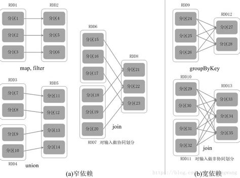 rdd弹性分布式数据集 csdn博客