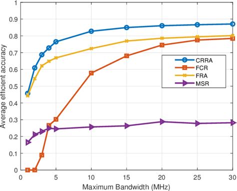 figure 3 from bandwidth and power allocation for task oriented semanticcommunication semantic