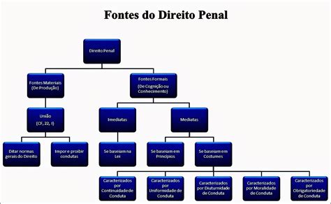Um Estudante De Direito Penal Fontes Do Direito Penal