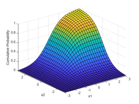 multivariate t distribution matlab and simulink mathworks españa