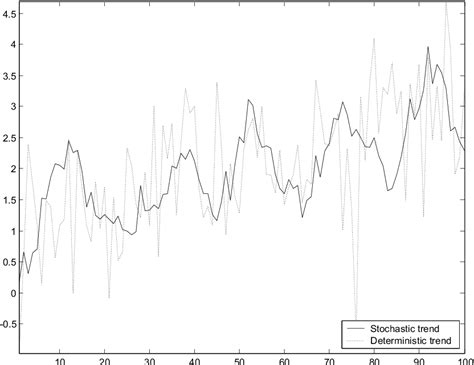 [pdf] discrimination between deterministic trend and stochastic trend processes semantic scholar