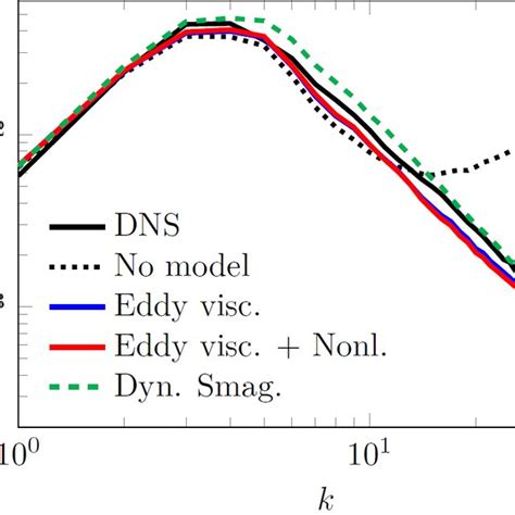 pdf subgrid scale models for large eddy simulation of rotating turbulent flows