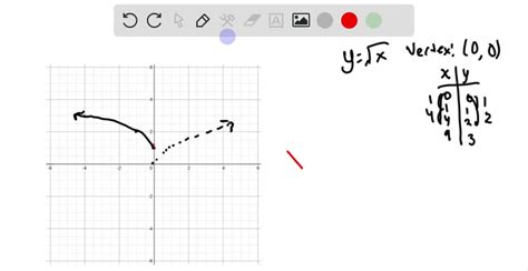 solved use the graphs of the transformed toolkit functions to write a formula for each of the