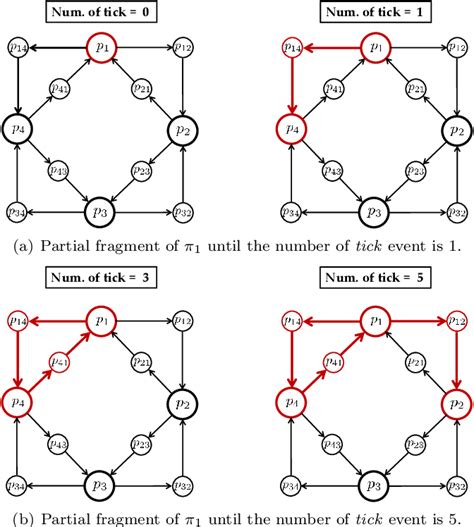 figure 2 from control of timed discrete event systems with ticked linear temporal logic