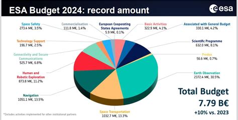 Space economy 7 8 miliardi di budget Esa È record