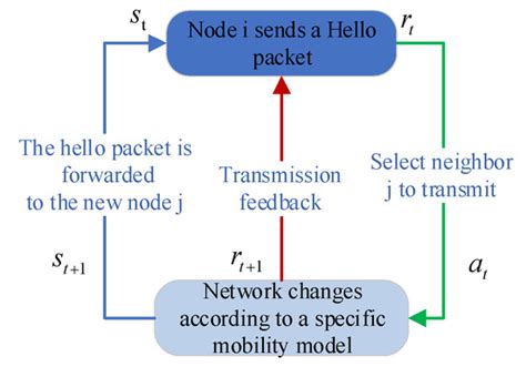 drones free full text qehlr a q learning empowered highly dynamic and latency aware routing